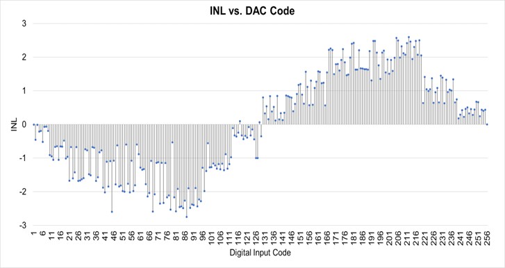 Fig. 4: INL vs. DAC Code